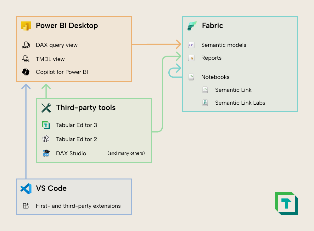 TMDL scripts, notebooks, and Tabular Editor: how does it all fit together?